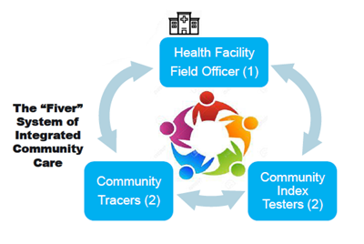 Integrated Community HIV Services Across the Clinical Cascade | MenStar ...